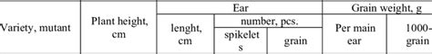 Yield Capacity And Elements Of Its Structure In Mutant Samples Of Download Scientific Diagram