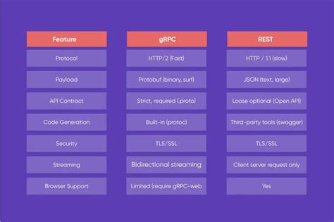 Api Security Showdown Grpc Vs Rest Protocols