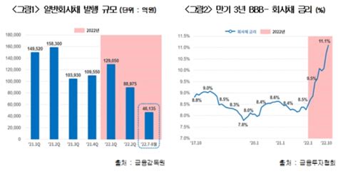 대한상의 기업 자금난 악순환 오피니언뉴스