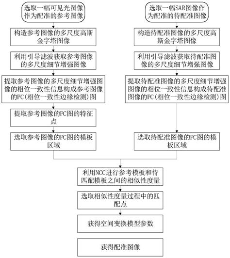 Optical Image And Sar Image Registration Method Based On Multi Scale Phase Consistency Eureka