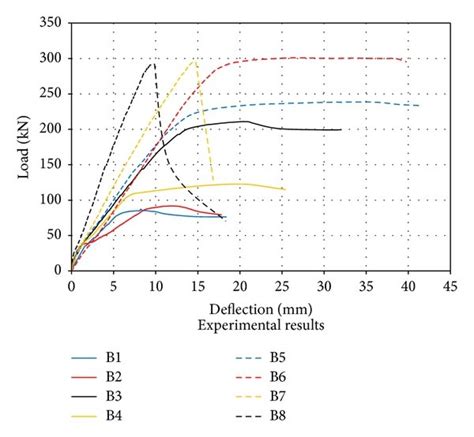 Load Deflection Relationships For R Sc Ecc Beams Download Scientific