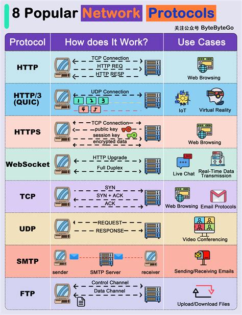 一图看完8种常用网络协议 知乎