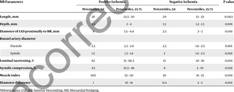 Comparison Of Anatomic And Hemodynamic Myocardial Bridging Parameters Download Table