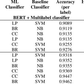 PDF A Multilabel Classifier For Text Classification And Enhanced BERT