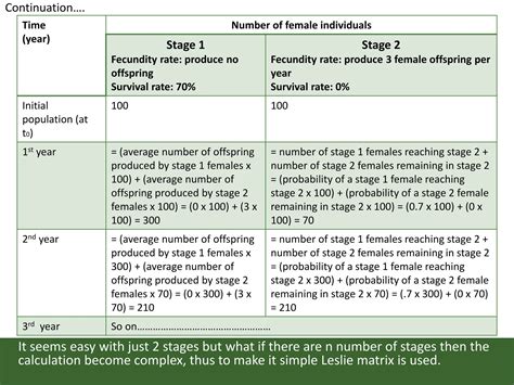 Importance Of Leslie Matrix And Age Distribution Towards Population