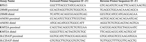 Sequences Of Primers Used In Qrt Pcr Assays Download Scientific Diagram