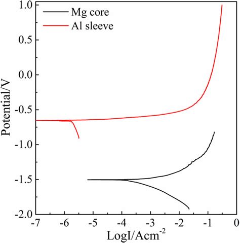 Potentiodynamic Polarization Curves Of Mg Core And Al Sleeve
