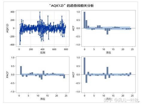对时间序列数据做了12步差分之后，得到下图，根据acf和pacf怎么确定p和q啊？求大佬解答 知乎
