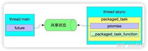 std packaged task 源码级详解 知乎
