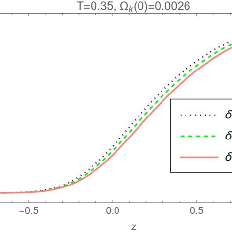 The Deceleration Parameter Behavior For Open Universe With Ω K 0 Download Scientific