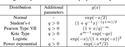 Figure 4 From Elliptically Contoured Tensor Variate Distributions With Application To Improved