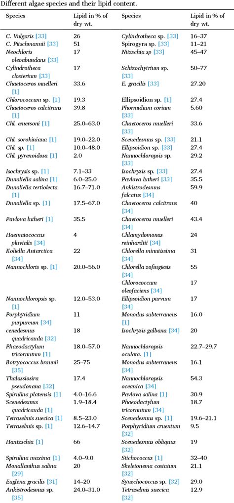 Figure 1 From A Comprehensive Insight From Microalgae Production Process To Characterization Of