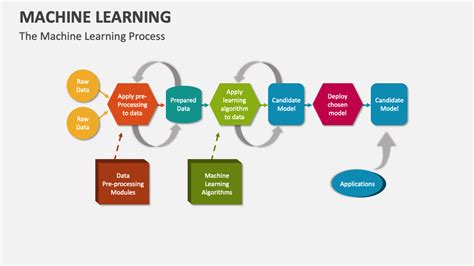 Machine Learning Template For Powerpoint And Google Slides Ppt Slides