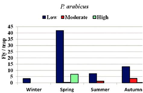 Periodical Abundance Of Phebotomus Bergeroti At Different Altitudes Download Scientific Diagram