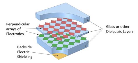 Analyzing Capacitive Touchscreens In Consumer Electronics Comsol Blog