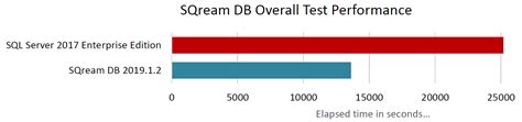how does sqream db perform on r940xa sqream db on poweredge r940xa