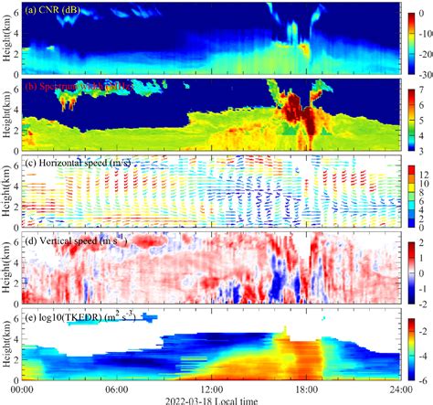 Figure 7 From Windshear Detection In Rain Using A 30 Km Radius Coherent