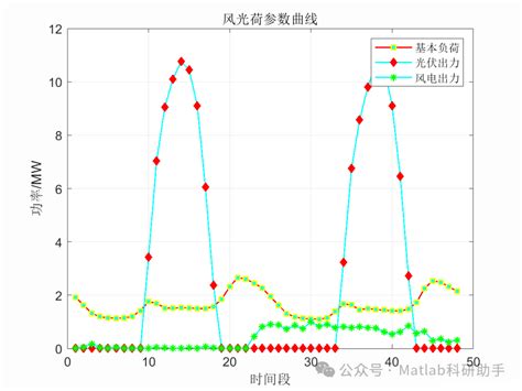 基于模型预测算法的混合储能微电网双层能量管理系统研究附matlab代码基于预测性能耗混动能量管理算法的研究和应用 Csdn博客