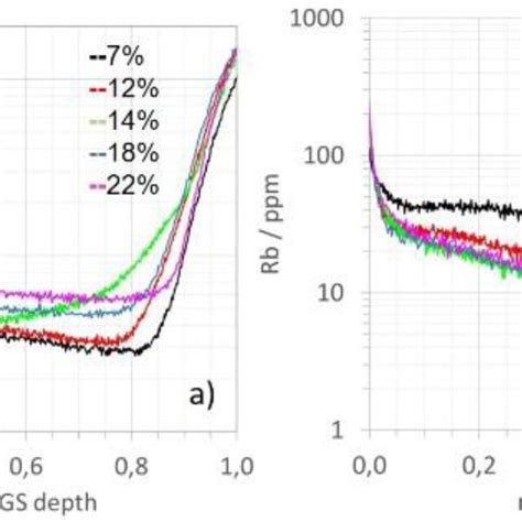 tof sims measurement results showing the a na and b rb content for