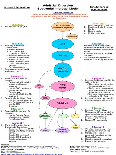Adult Jail Diversion Sequential Intercept Model Newenhanced