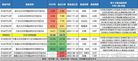 北交所重磅指数来啦！10只主题基金赚钱能力如何 知乎