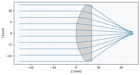 Tutorial 1a Optiland For Beginners — Optiland 058 Documentation