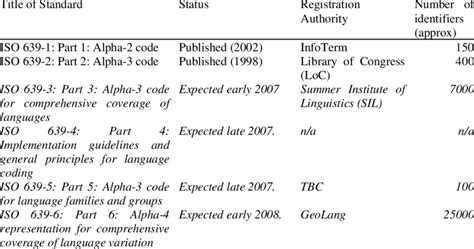 Standards In The ISO Series On Codes For The Representation Of Download Scientific Diagram