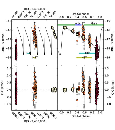 Orbital Solution For δ Cephei Based On The Combined Dataset From Which Download Scientific