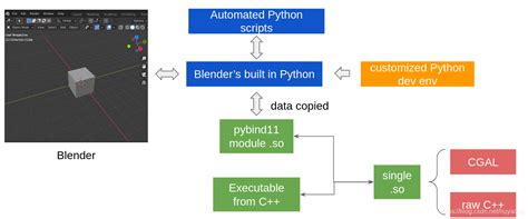 试图将cgal 作为 Blender 插件：c Pybind11 Cmake Clion Eigen Numpyblender