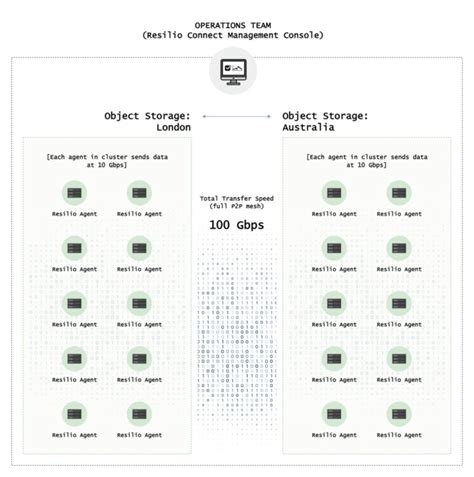 Udp File Transfer Features Downsides And Use Cases Resilio Blog