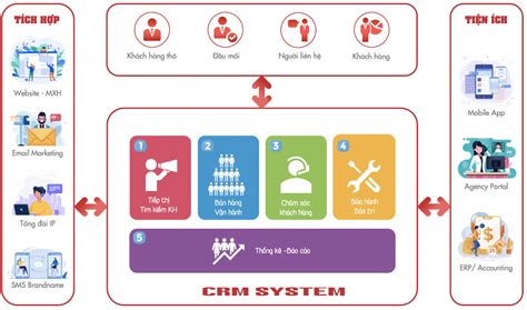 Crm Là Gì Top 5 Phần Mềm Crm Tốt Nhất Hiện Nay
