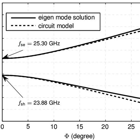Comparison Of The Eigenmode Frequencies For The Hfss Full Wave Analysis