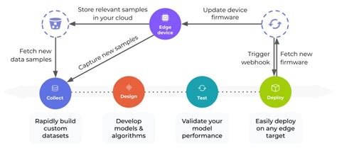 Top 8 Tinyml Frameworks For Makers Tiny Machine Learning Tools