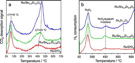 A Tpd 44 M Z Signal From A Saturated Co 2 Adlayer And B H 2 Tpr