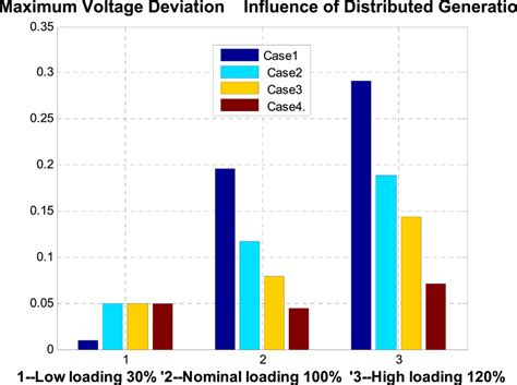 Maximum Voltage Deviation At Different Loading Conditions Influence