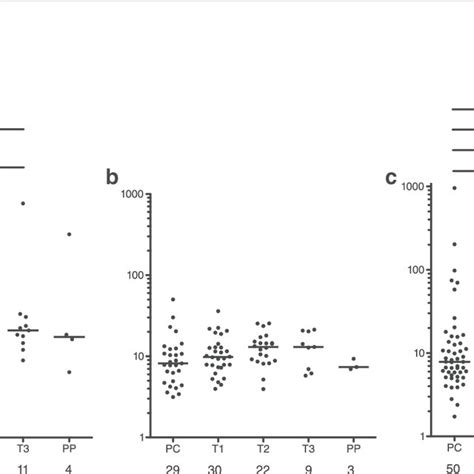 Scatter Plots Of Median Hair Cortisol Concentrations Median Hair