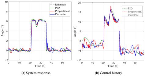 design and implementation of an l1 adaptive proportional output