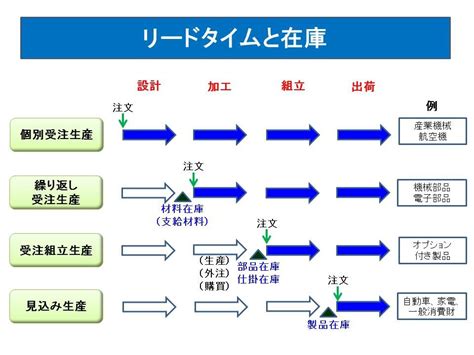 リードタイム短縮による在庫リスクの低減 エコでビジネスを勝ち抜き、利益を生み出す極意を伝授します
