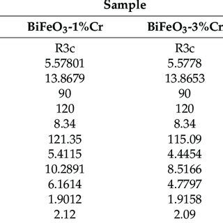 A UV Visible Diffuse Reflectance Spectra Of Pure And Cr Doped BiFeO3