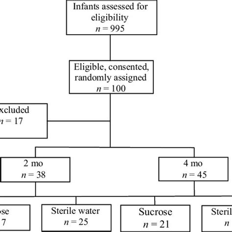 Randomization Table Download Scientific Diagram