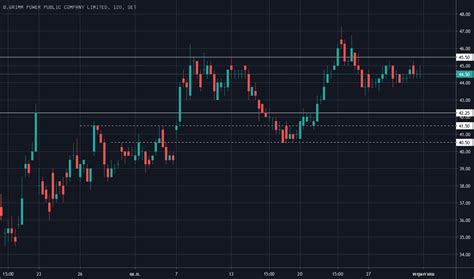 Bgrim ราคาและชาร์ตของหุ้น — Set Bgrim — Tradingview