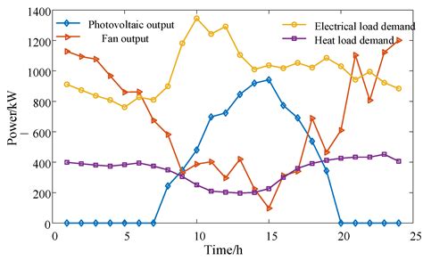 Processes Free Full Text Optimization Scheduling Of Virtual Power