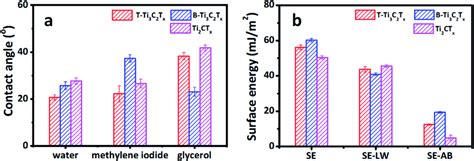 A Cas And B Se Of Mxene Films Assembled Of Ti3c2tx Nanoflakes Download Scientific Diagram