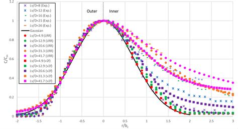 Nondimensional Concentration Profiles At Different Downstream Cross