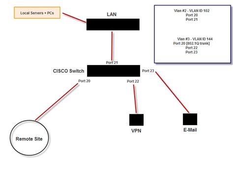 Can T Get VLANs To Work On A Series Switch Cisco Community