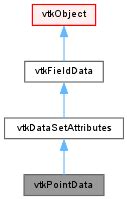 VTK VtkPointData Class Reference