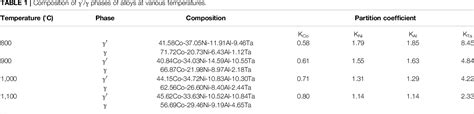 Table 1 From Accelerated Design Of High γ′ Solvus Temperature And Yield