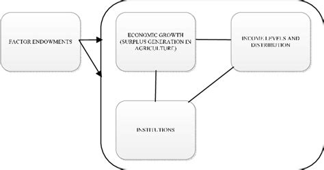 2 Proposed Analytical Framework Source Author Download Scientific