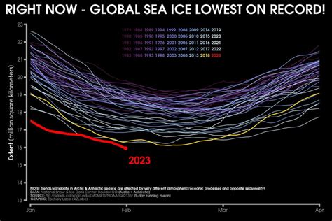 Congratulations Sapiens On Ushering In The Lowest Global Sea Ice