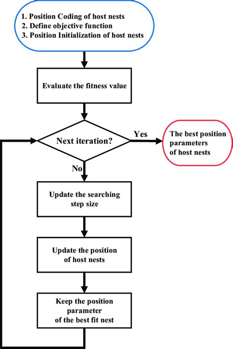 Flow Chart Of The Proposed Facs Facs Fuzzy Adaptive Cuckoo Search